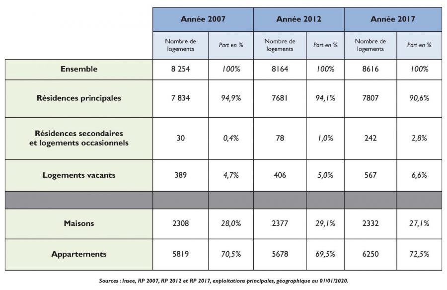 Logement - Le Mée-sur-Seine